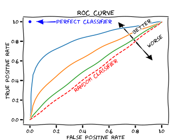 A Guide to Evaluation Metrics for Classification Models
