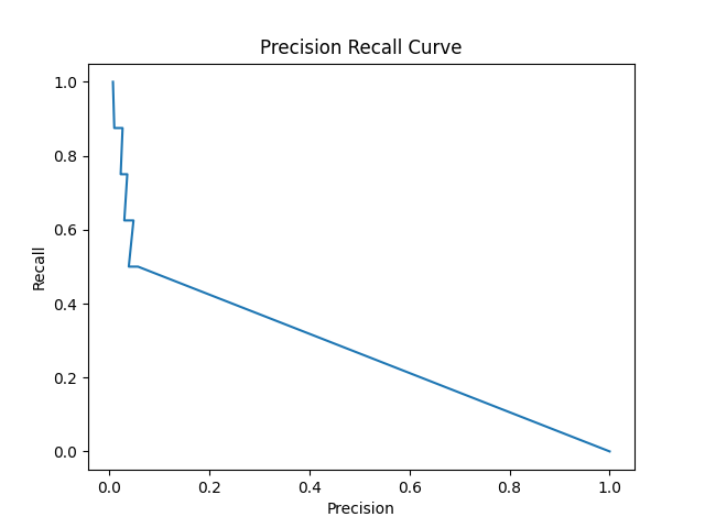 A Guide to Evaluation Metrics for Classification Models
