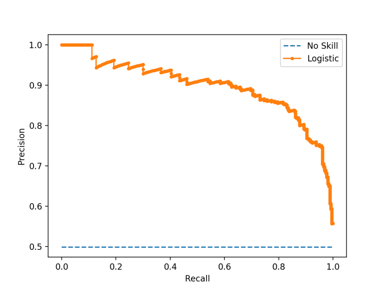 Model Confidence and How it Helps Model Validation | Deepchecks