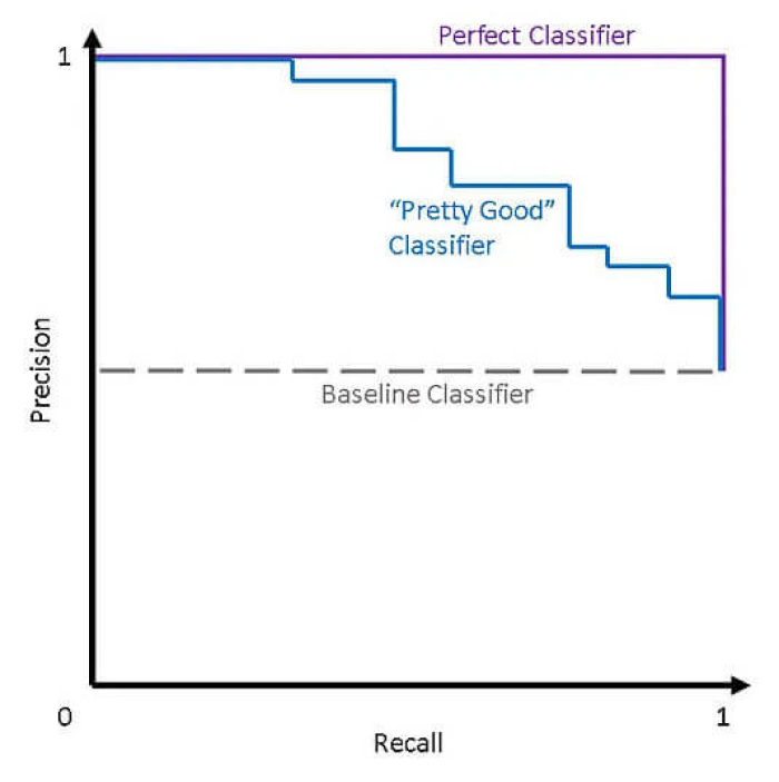 Understanding F1 Score, Accuracy, ROC-AUC & PR-AUC Metrics
