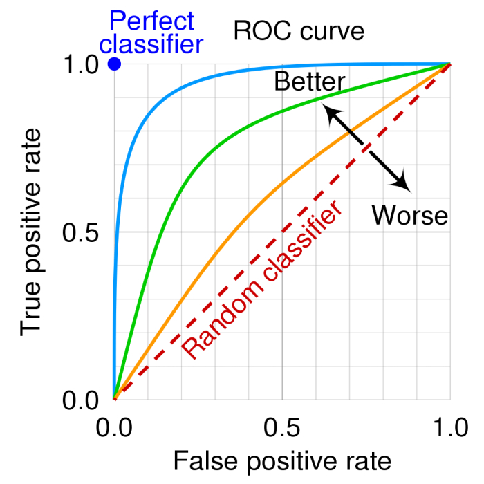 Understanding F1 Score, Accuracy, ROC-AUC & PR-AUC Metrics