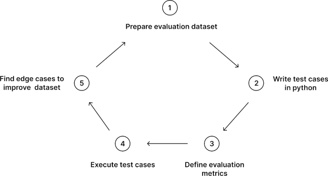 What is DeepEval? Features & Examples