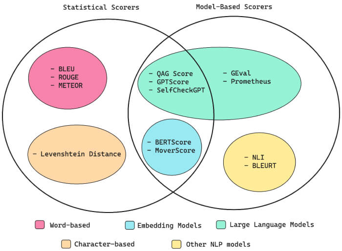 LLM Evaluation Metrics: Ensuring Optimal Performance and Relevance | LLM Evaluation | Deepchecks