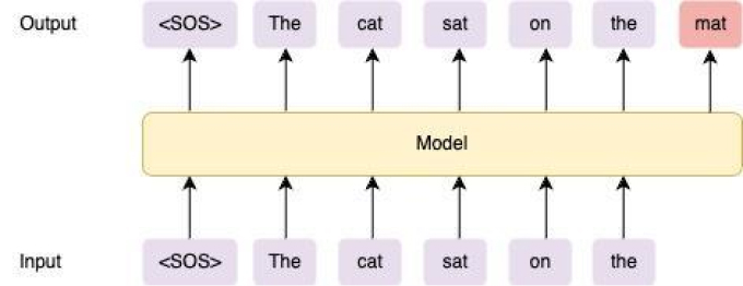 How does LLM Fine-Tuning differ from training a model?