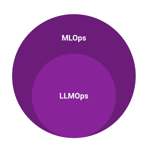 LLMOps: A Comprehensive Overview
