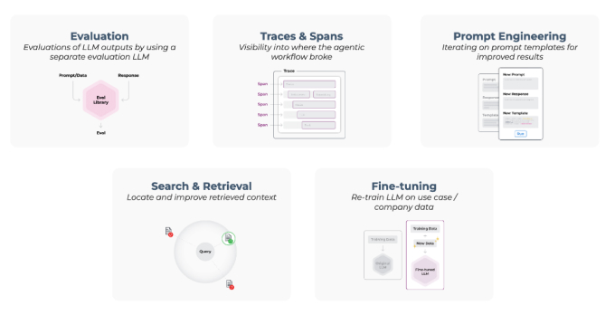 What are the 5 pillars of LLM observability? Key Aspects