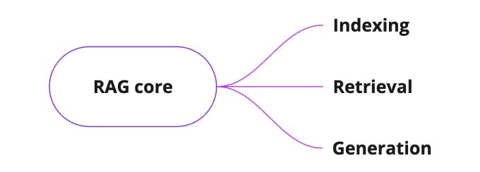 Q&A using RAG: Possible problems and efficient evaluation